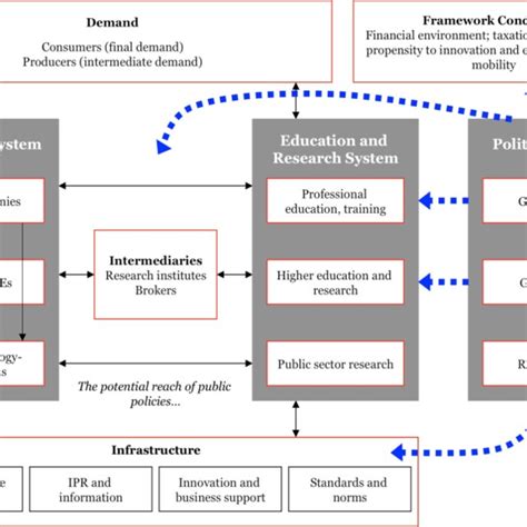 A National Innovation System Heuristic Download High Quality