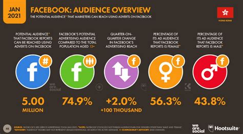 Facebook、ig、youtube 香港社交平台用戶數字比一比 2021 年 Q1 版 More Digital Limited