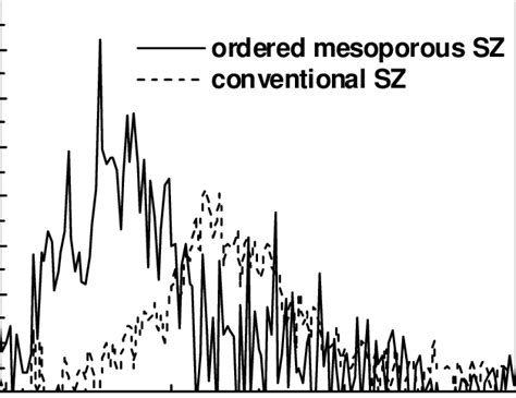 4 In Situ Uv Vis Spectra Recorded During N Butane Isomerization In The