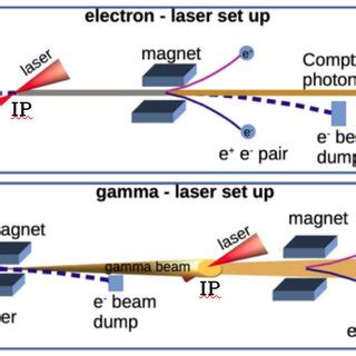 Schematic experimental layouts for the a e laser and b γ laser set