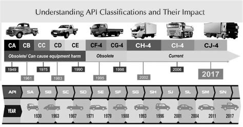the evolution of lubricant standards understanding api classifications and their impact
