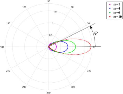Polar Plot Of Lambertian Radiation Patterns For M [1 4 6 10] Download Scientific Diagram