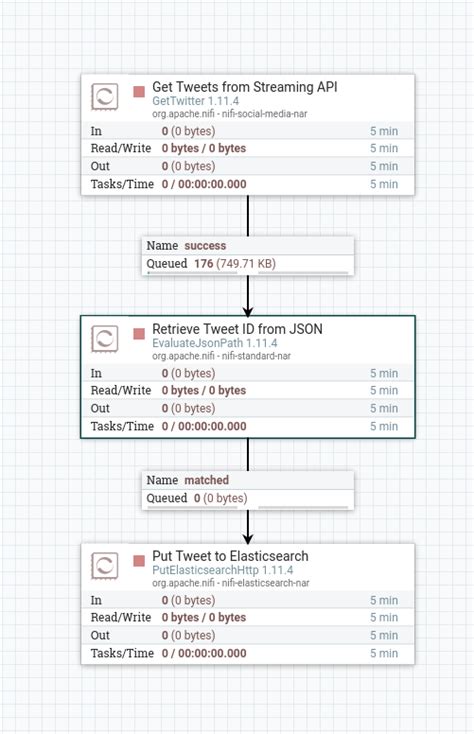 use of nifi for osint automation purposes part i data hunters blog big data ai osint