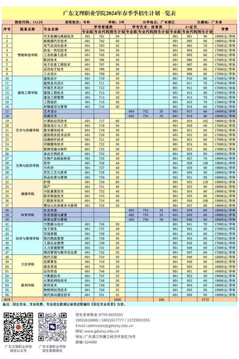 广东文理职业学院2024年春季招生计划一览表 招生信息 招生网 广东文理职业学院（院校代码：14126）