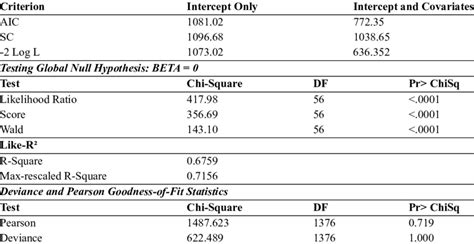Accuracy Parameters Of The Logistic Model Download Scientific Diagram