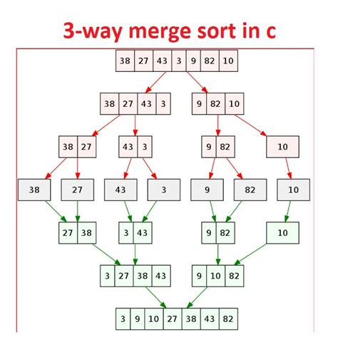What Is A 3 Way Merge Sort In C Programming In A Merge Sort The Array