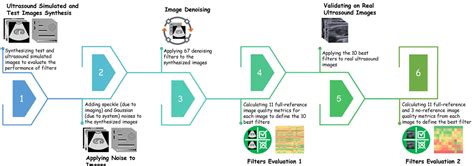 Performance Evaluation Of 67 Denoising Filters In Ultrasound Images A Systematic Comparison