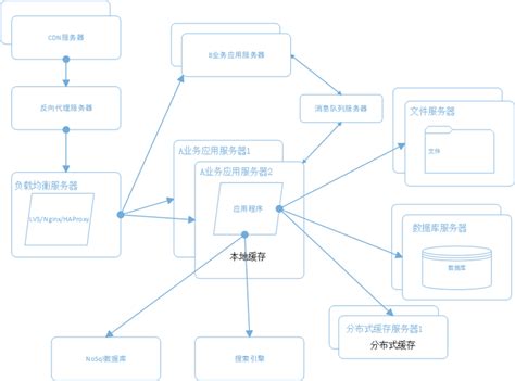 大型网站系统架构演化之路 Java学习者 Java学习论坛