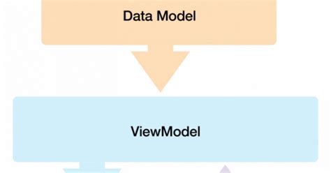 Ios Design Patterns Mvc And Mvvm ~ Icode
