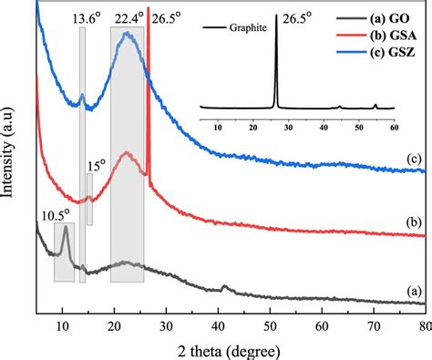 Xrd Patterns Of A Go B Gsa And C Gsz Download Scientific Diagram