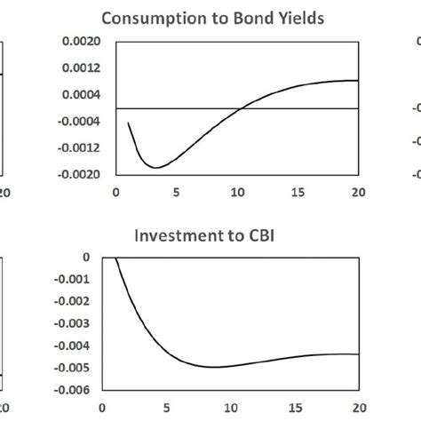 Impulse Response Function Mean Group Estimation Note This Estimation