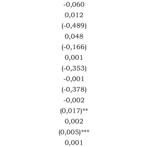 The Regression Test Result Initial Variables Without Control Variables