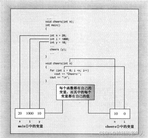 函数参数和按值传递函数参数只能接受变量的数值传递 Csdn博客