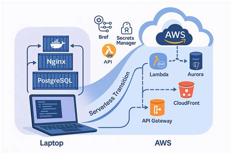 From Docker To Serverless Transitioning Your Symfony App To Aws Effortlessly By Lionel Owono