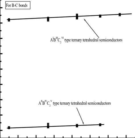 Plot Of Crystal Ionicity Versus Average Atomic Number For A C Bonds In Download Scientific