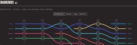 Solid Is Top Front End Framework According To State Of The Survey In