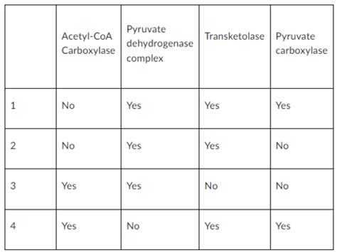 Une Med Biochem Unit 3 Flashcards Quizlet