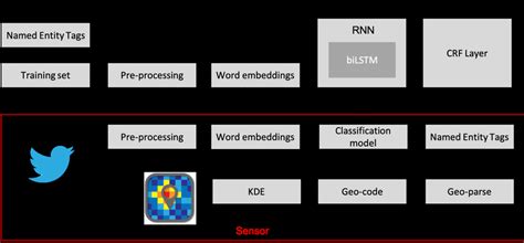 Proposed Twitter Based Social Sensor For Natural Disasters Download
