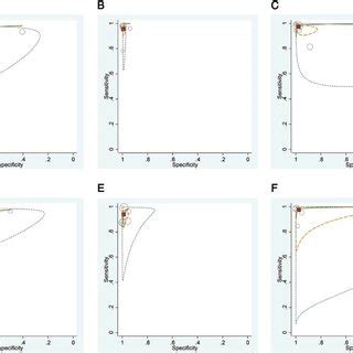 Receiver Operating Characteristic ROC Curve Plots Of Most Frequently