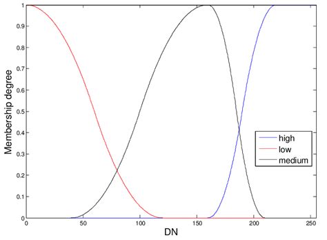Fuzzy set adopted for the fuzzification of the input Level α product Download Scientific Diagram