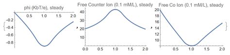 Finite Element Method Unwanted Oscillation In Solution Occurs When Solving Poisson Nernst