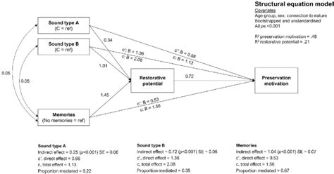 Mediation Model Structural Equation Model With Sound Type A B C