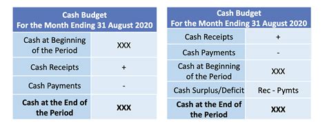 How To Construct A Cash Budget Elucidate Education