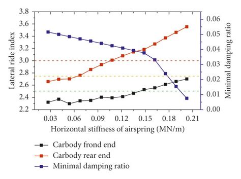 Optimized Effect On Lateral Ride Index And Minimal Damping Ratio By A