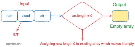How To Empty An Array In JavaScript 6 Different Ways
