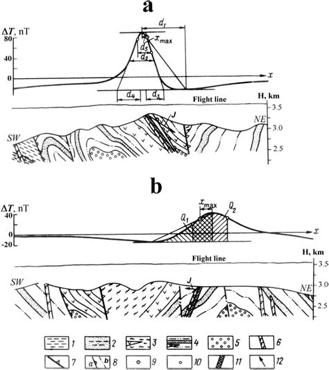 Examples Of The Quantitative Interpretation Of T Plots Along The Download Scientific Diagram
