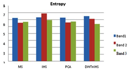 The Entropy Of All The Original Ms And The Fused Images The Computed Download Scientific