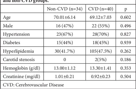 Table 1 From Transesophageal Echocardiographic Predictors Of Stroke In