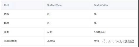 Android Surfaceview Textureview Cto