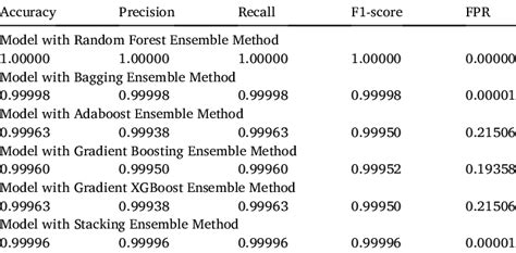 Evaluation Metrics 1 For The Model With Various Ensemble Techniques