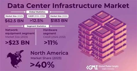 Data Center Infrastructure Market Size And Share Report 2024 2032