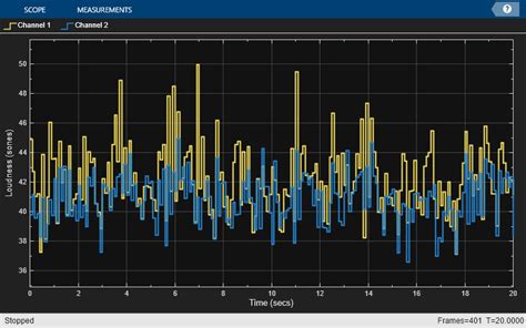 Acousticloudness Perceived Loudness Of Acoustic Signal Matlab