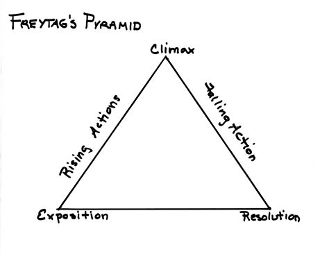 Drawing On The Write Side Of My Brain Redefining Freytag S Pyramid For