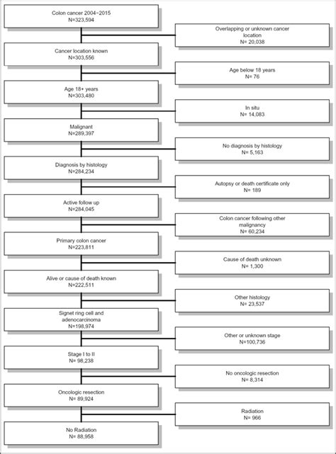 Flow Chart Of Patients Cohort Definition Download Scientific Diagram