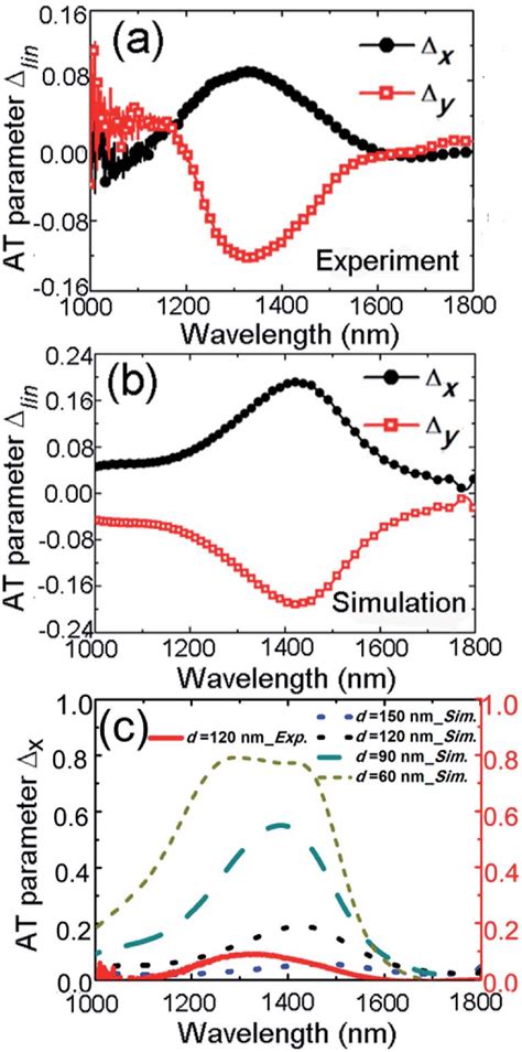 Measured A And Simulated B Asymmetric Transmissions For Xand Download Scientific Diagram