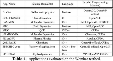 table 1 from application experiences on a gpu accelerated arm based hpc