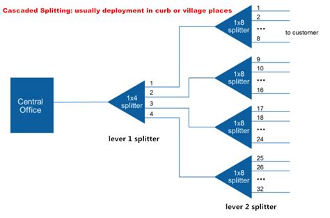 How To Design Your Ftth Network Splitting Level And Ratio Fs Community