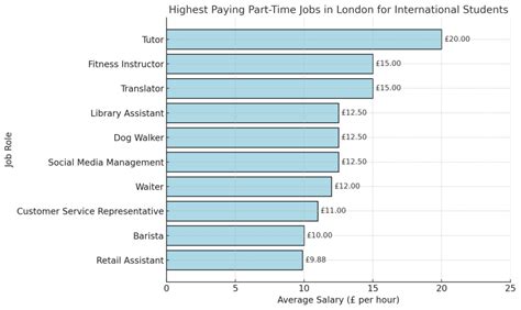 10 Highest Paying Part Time Jobs In London For International Students