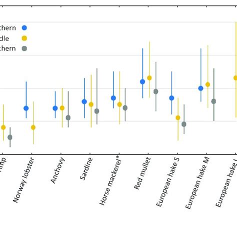 Modal 95 Bayesian Credibility Intervals Estimated Trophic Position