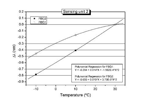 Fbgs Reflected Wavelength Shift ∆λ Dependence With Temperature Taking