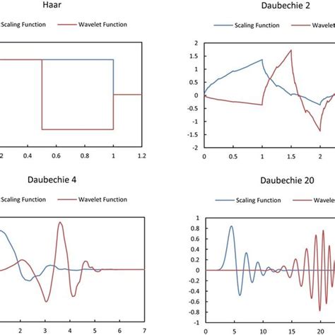 discrete wavelet decomposition tree scaling functions and wavelet