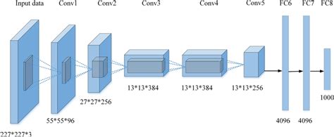 A Schematic Of The Alexnet Architecture Download Scientific Diagram