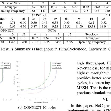 Load Latency Curve For Different Topology Download Scientific Diagram