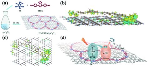 A The Synthesis Of The 2 5 Tbta G C 3 N 4 Hybrid B C Charge Download Scientific Diagram