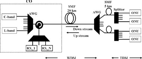 A Schematic Diagram Of An Rsoa Based Hybrid Wdm Tdm Pon Without An