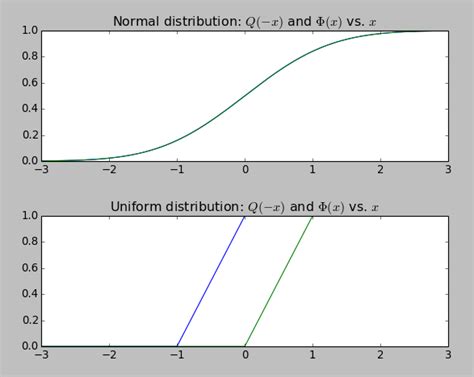 Quantiles Does Q Function Remain The Inverse Of Cdf For Any Type Of Distribution Cross